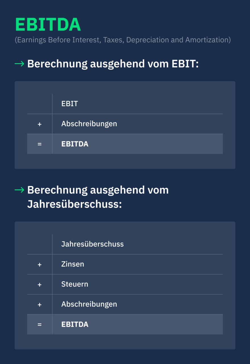 EBITDA einfach erklärt – Definition und Nutzen für KMU